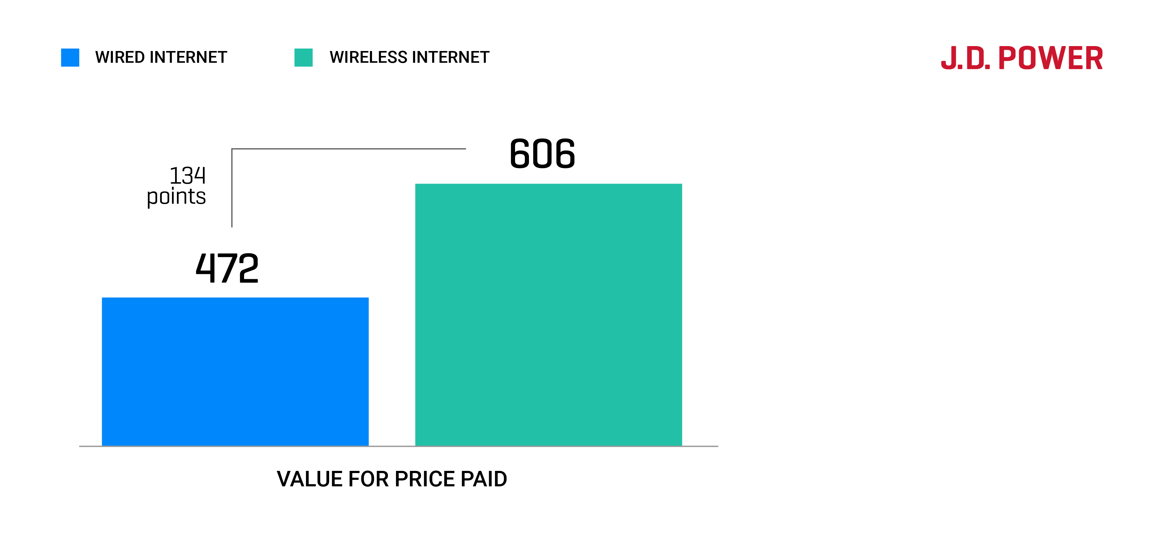 Budget vs. Bandwidth: Wireless Internet Customers Choose Price Over ...