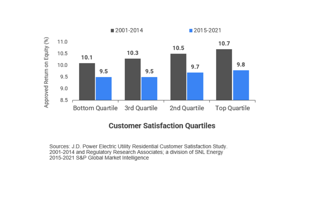 Utilities, CSAT, and Rate Cases