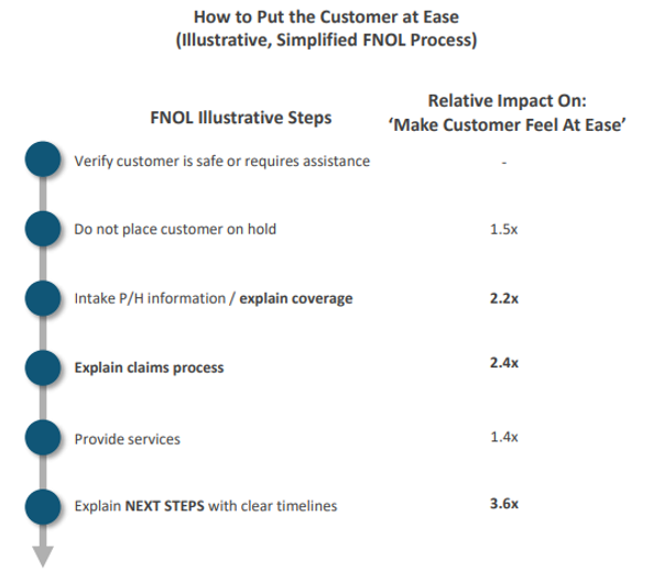 The Importance of Making the Claimant Feel at Ease During FNOL