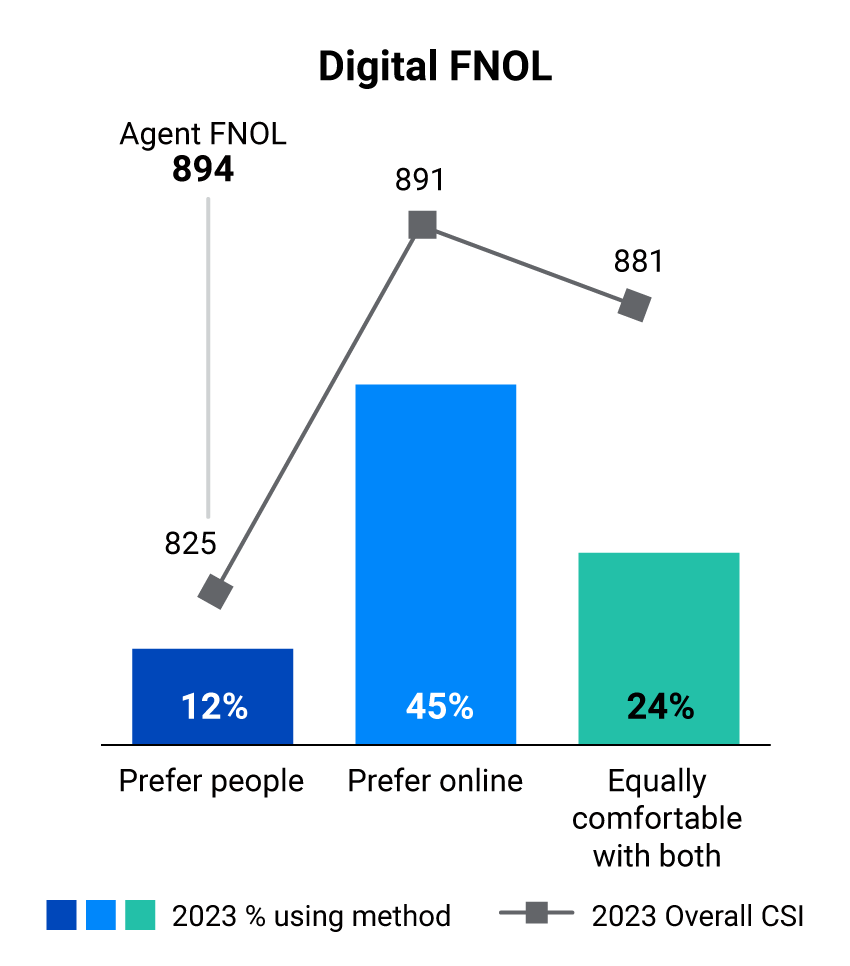 Channel Alignment is Critical to Satisfaction