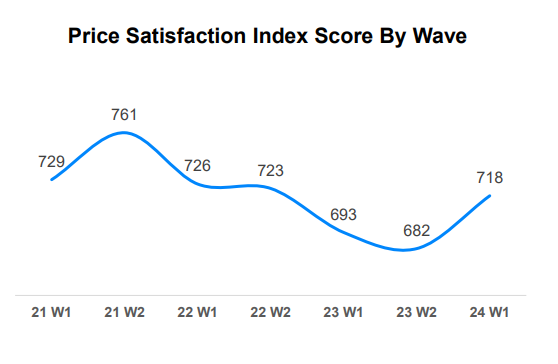 Business Customers and Utility Satisfaction: More than Price