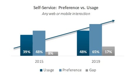 Demand for Digital is Increasing among Small Commercial Customers