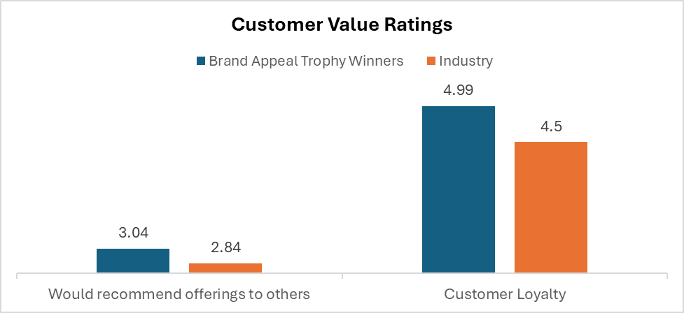 The Power of Appeal for 5 Influential Utility Brands