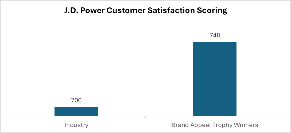 The Power of Appeal for 5 Influential Utility Brands